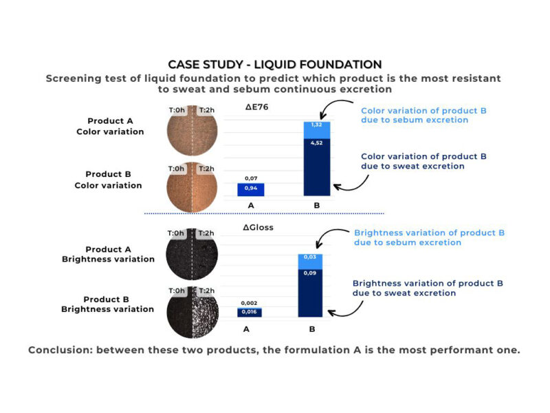 Sweat & sebum resistance testing for cosmetics: discover U-Skin